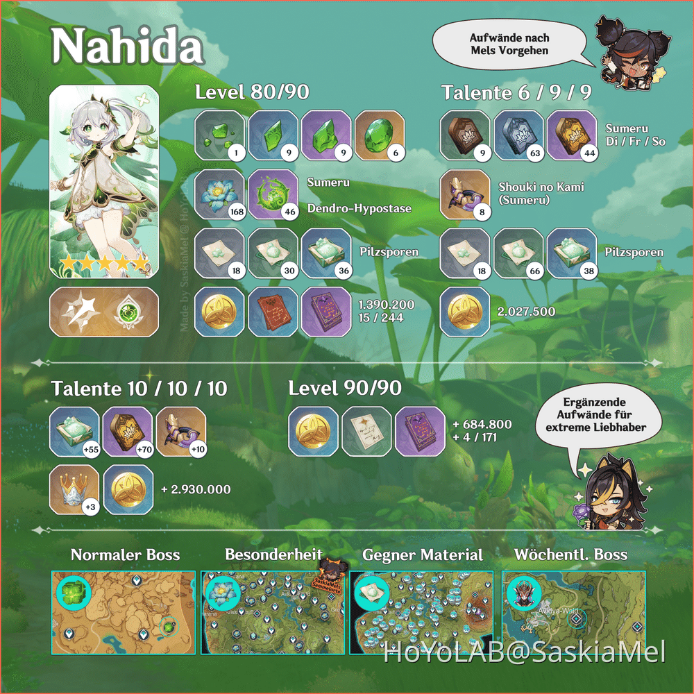 V3.6 Phase 1 Ressourcen Hilfszettel: Nahida, Nilou, Dori, Layla, Kuki ...