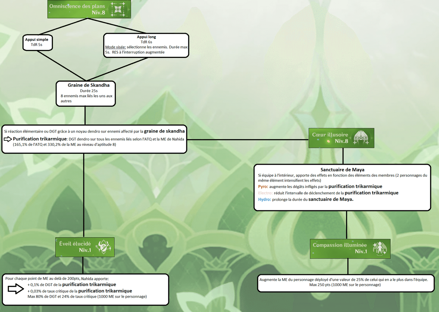 [Guide V3.6] Nahida: son kit, comment la build et dans quelles teams la ...