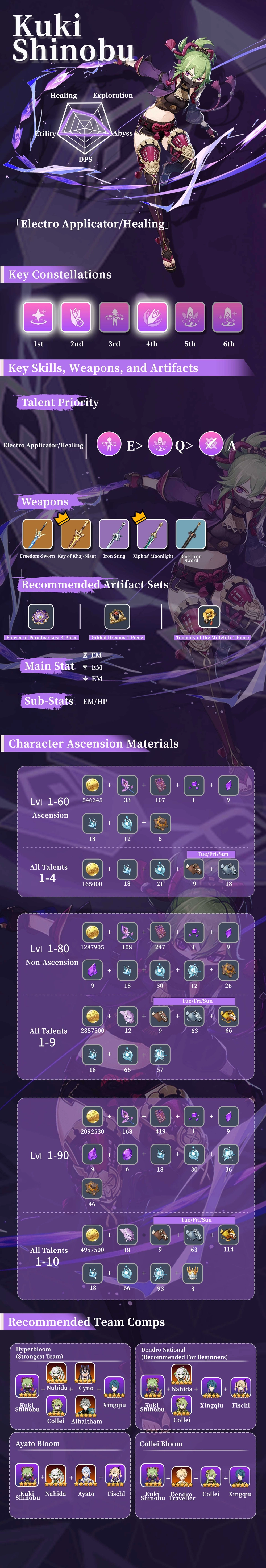 Infographic | Kuki Shinobu | Character Build & Ascension Guide Genshin ...