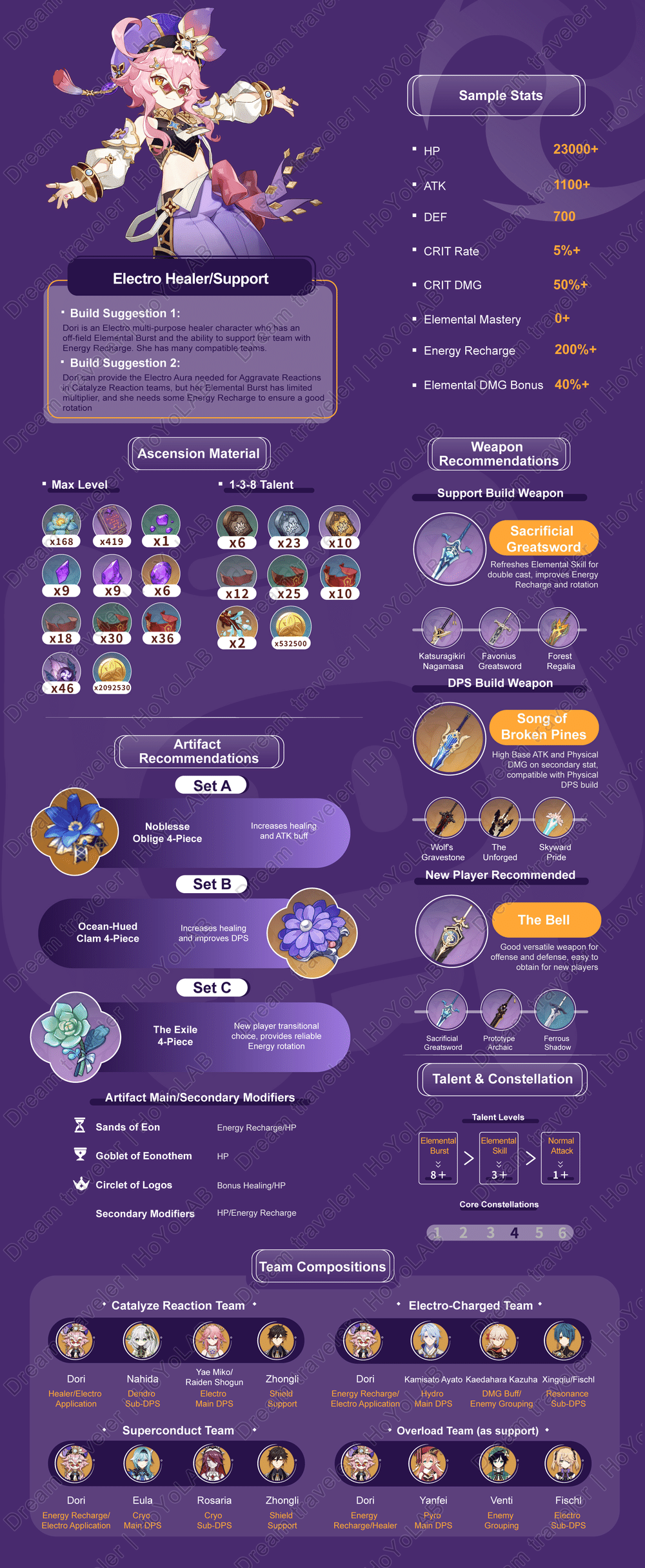 [Infographic Character Guide]#CharacterGuide# – 「Dori」 Character Guide Genshin Impact | HoYoLAB