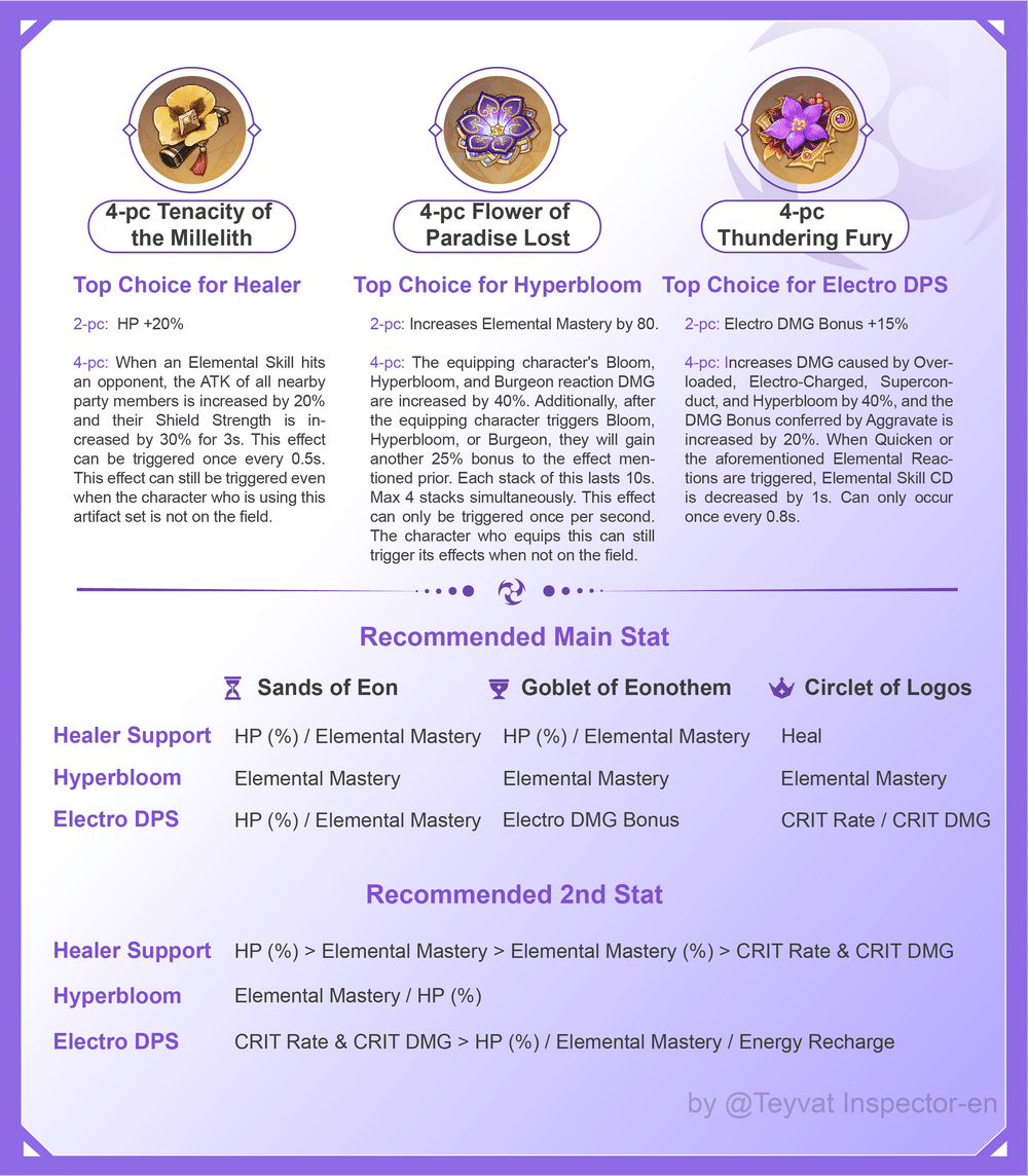 [V3.6 Guide] Healer & Hyperbloom | Shinobu Hardcore Build – Mechanic ...