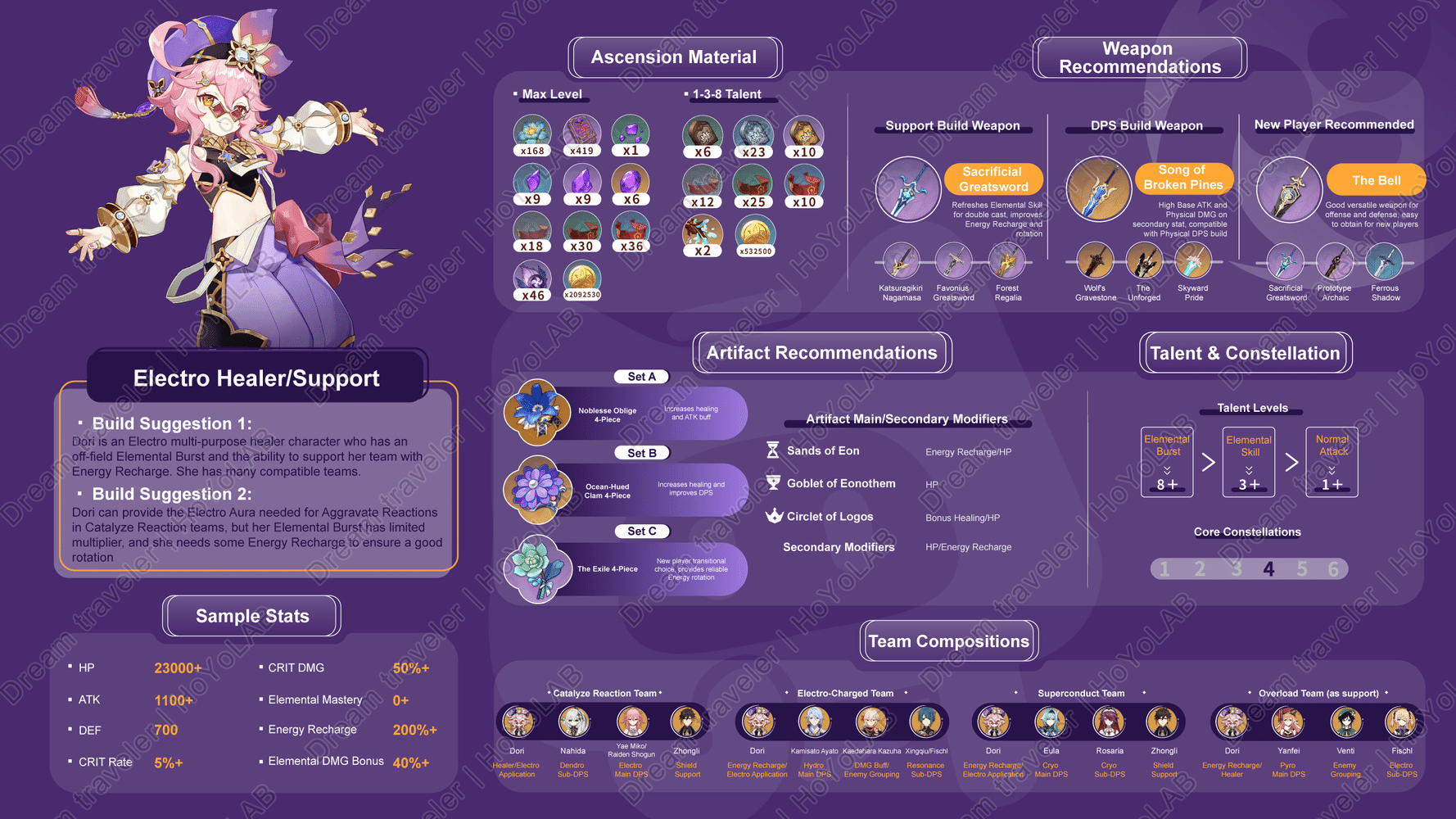 [V3.6] Off-Field Electro Battery~ | Dori Advanced Guide - Core Mechanics/Artifact/Team Comp Full ...
