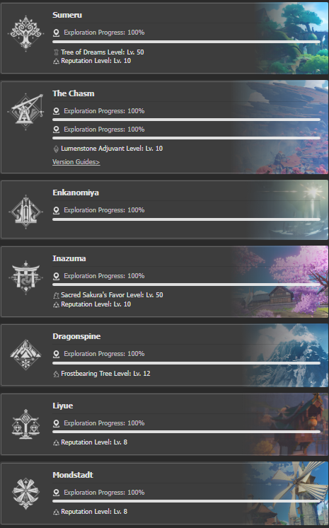 finally 100% all areas Genshin Impact | HoYoLAB