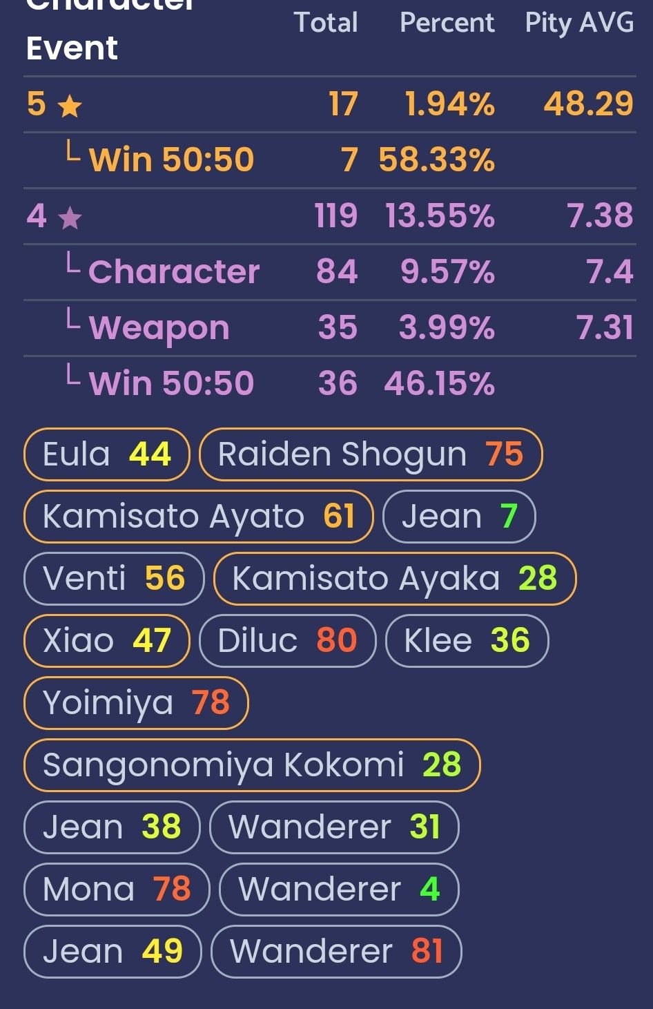 my pity counters Genshin Impact | HoYoLAB