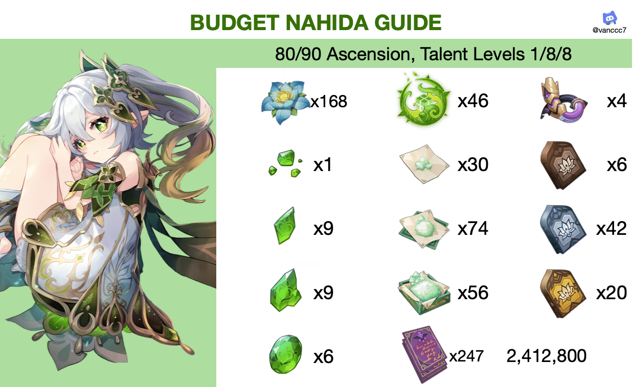 Budget Nahida Guide [Version 3.6] Genshin Impact | HoYoLAB