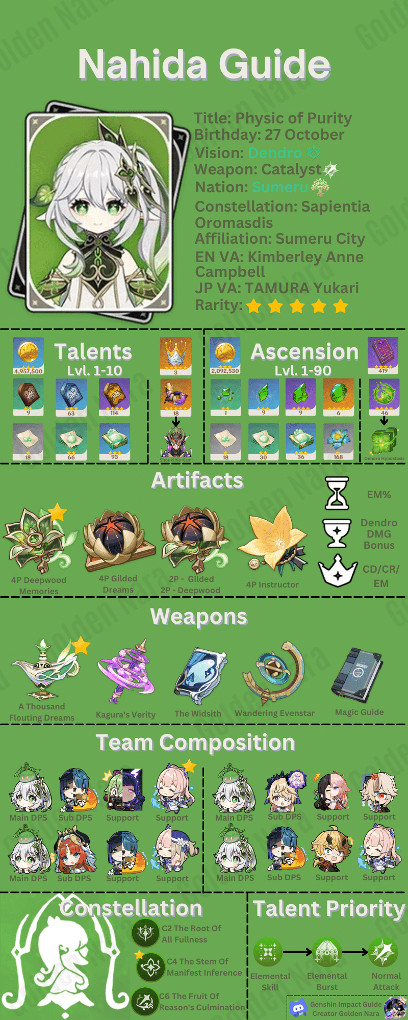 [Version 3.6] The Moongrass' Enlightenment - Nahida Guide Genshin ...