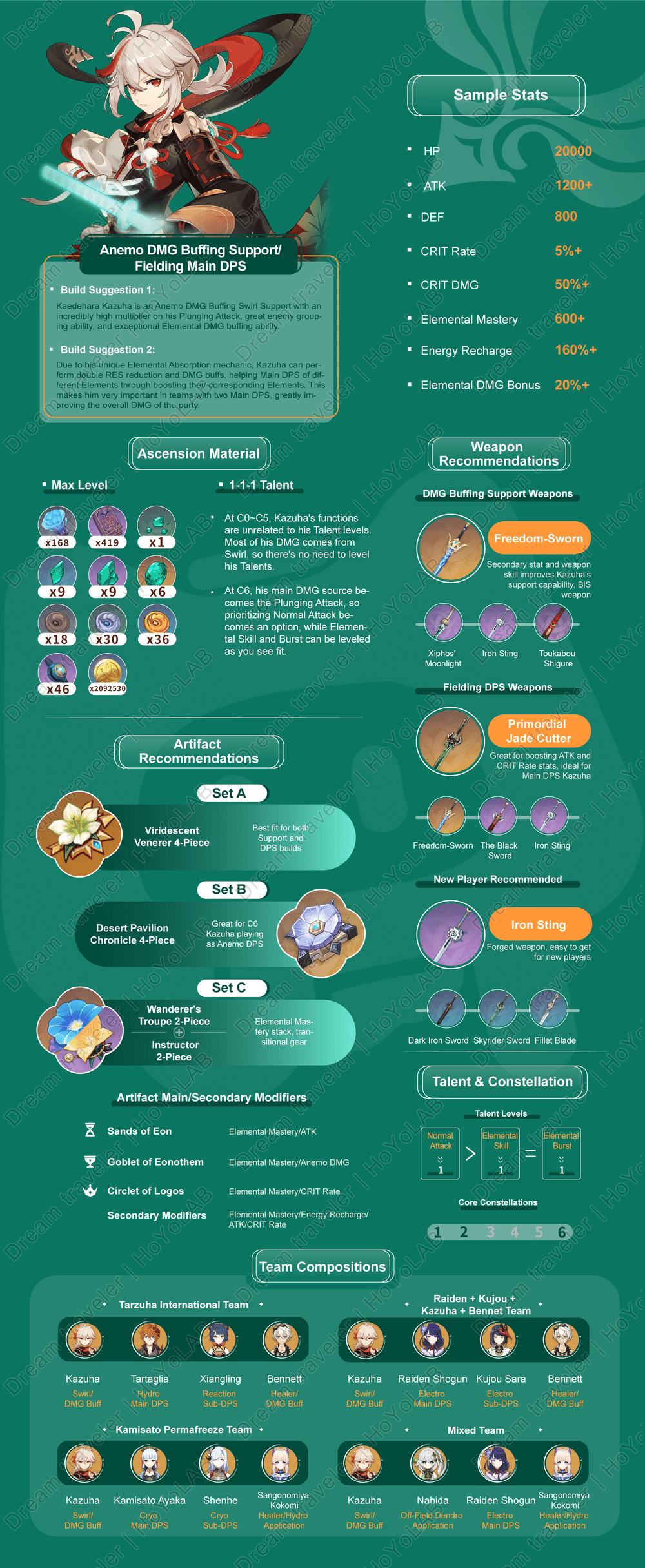 "[Infographic Character Guide]#CharacterGuide# – 「Kaedehara Kazuha」 Character Guide" Genshin ...