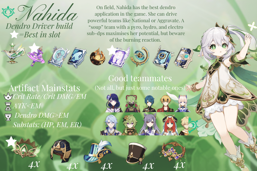 (Updated) Nahida driver build guide Genshin Impact | HoYoLAB