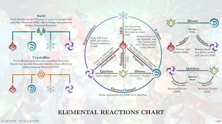 element reactions Genshin Impact | HoYoLAB