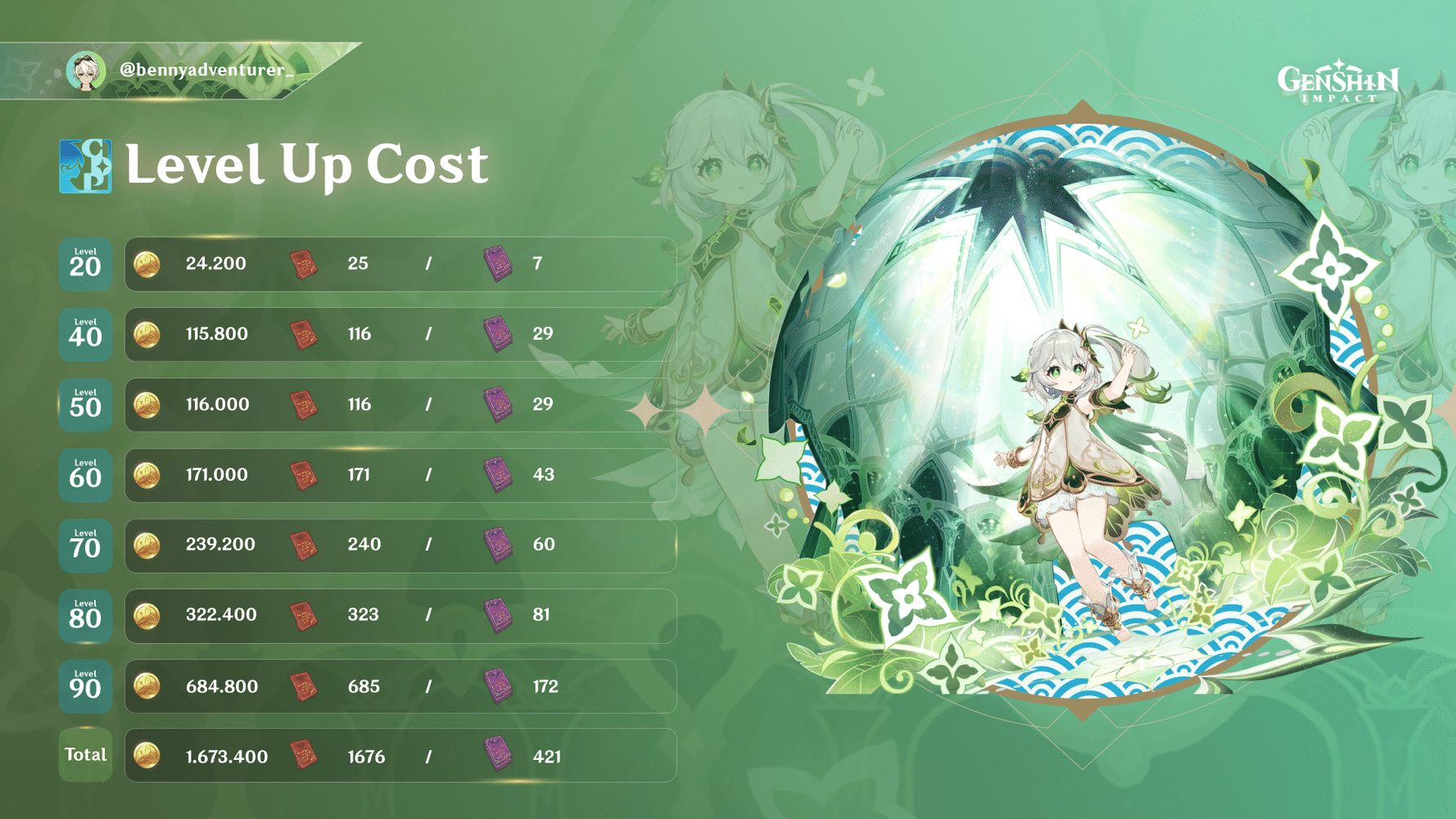 Complete Guide for Nahida (Build, Team Comp, Ascension Material and ...