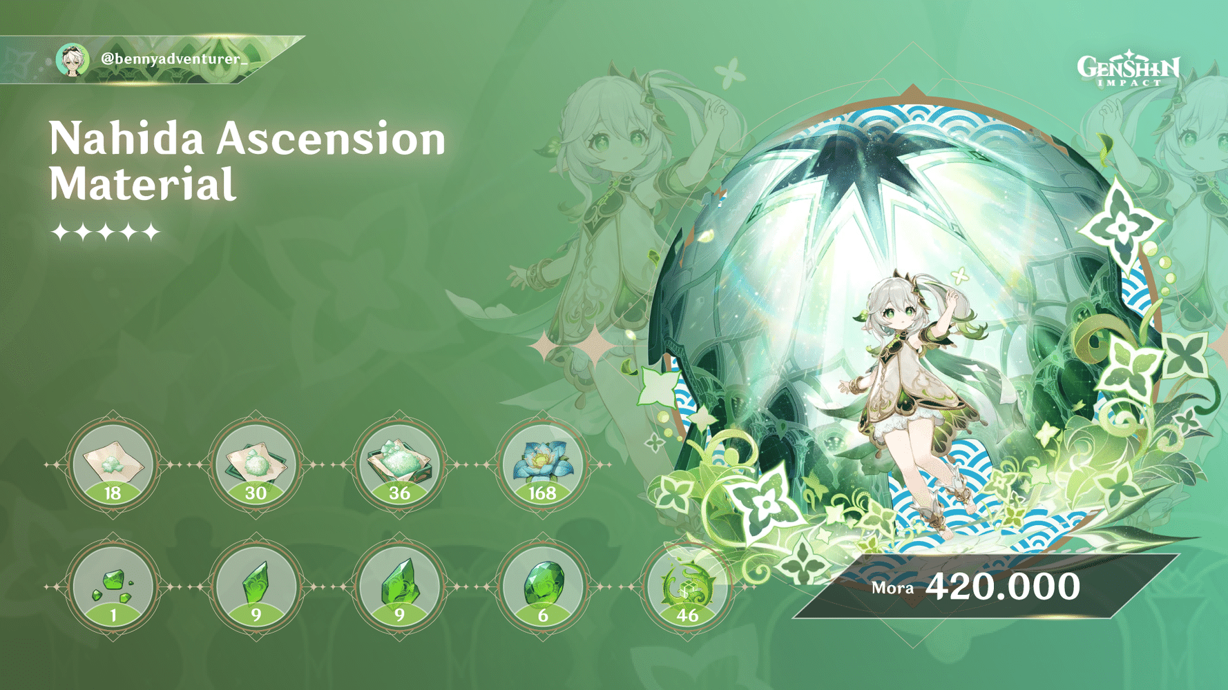 Complete Guide for Nahida (Build, Team Comp, Ascension Material and talent upgrade material ...