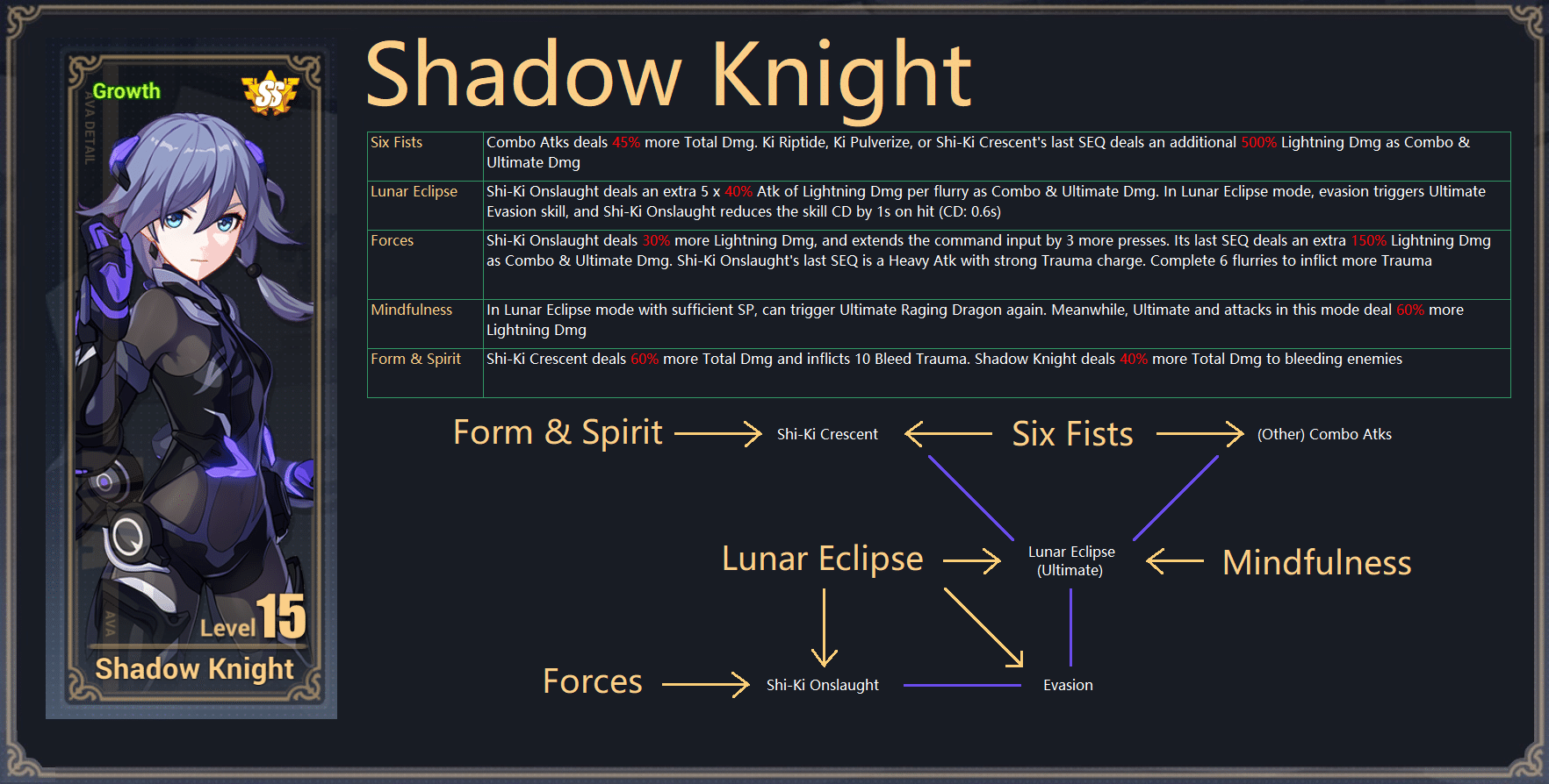Elysian Realm Character Guide (Shadow Knight) Honkai Impact 3rd | HoYoLAB