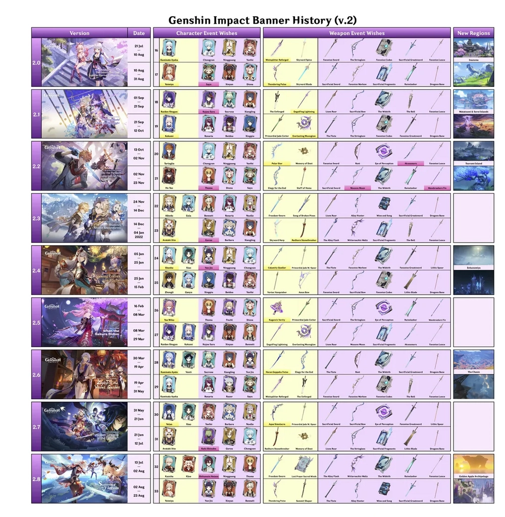 Daily Sightings #18-Genshin Impact Banner History Genshin Impact | HoYoLAB