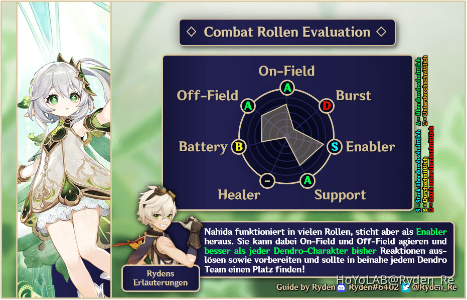 NAHIDA GUIDE: Ist sie die BESTE DENDRO FIGUR? Rollen, Teams, Waffen, Artefakte, Sternbilder ...