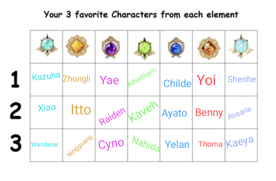 Fav 3 for each element Genshin Impact | HoYoLAB