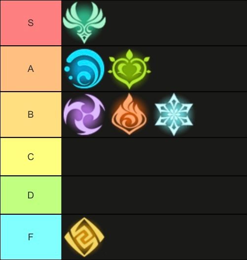 Tier list 7 nguyên tố theo meta và buồn của nguyên tố nham Genshin ...