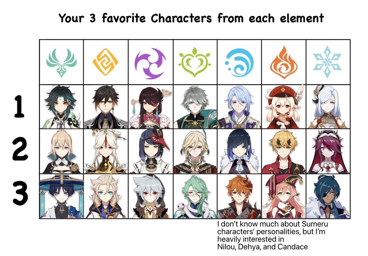 Favourite 3 Characters from each element - chart Genshin Impact | HoYoLAB