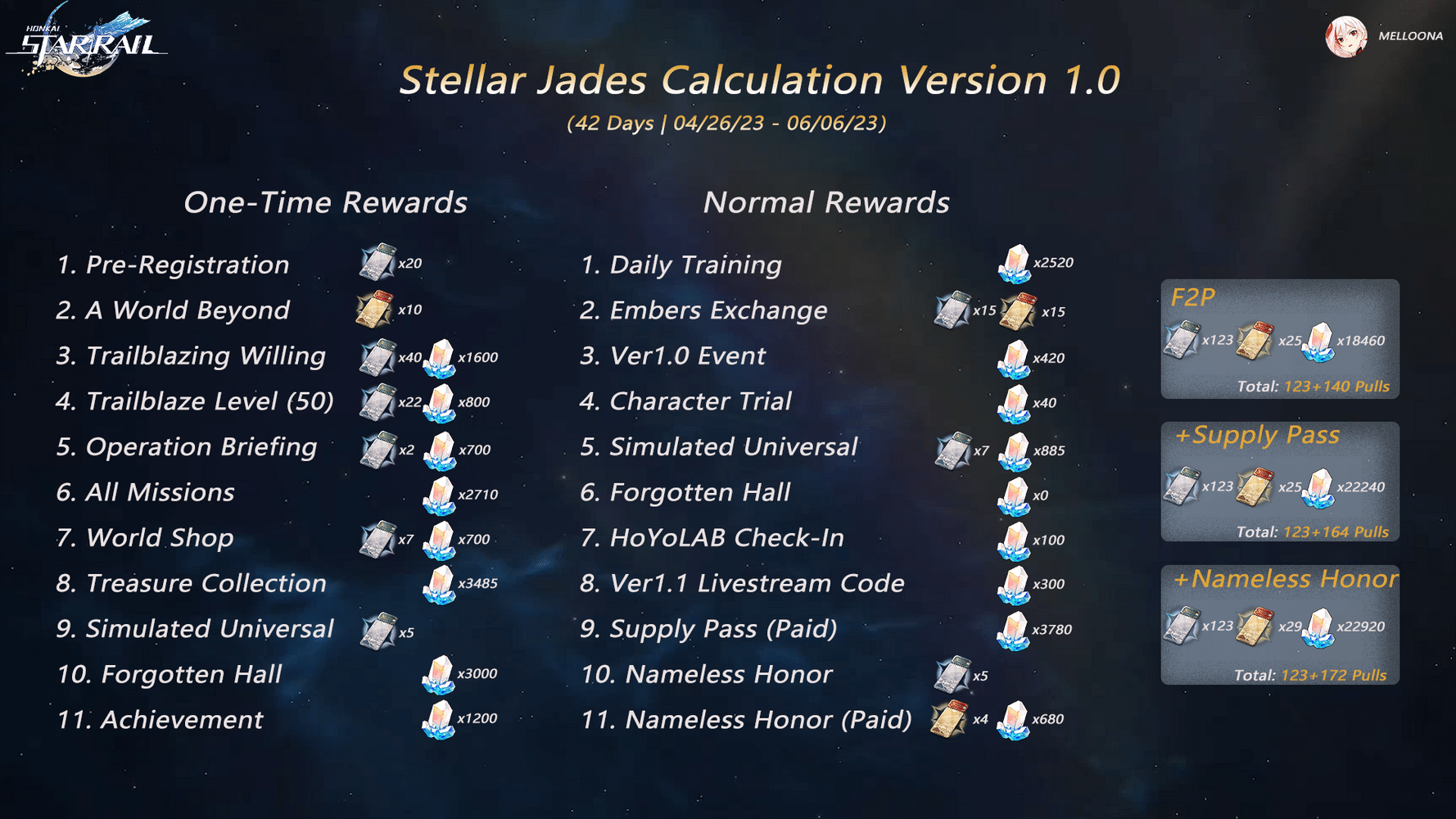 Estimated Stellar Jade Calculation | How Many Free Pulls in Ver 1.0 Honkai: Star Rail | HoYoLAB