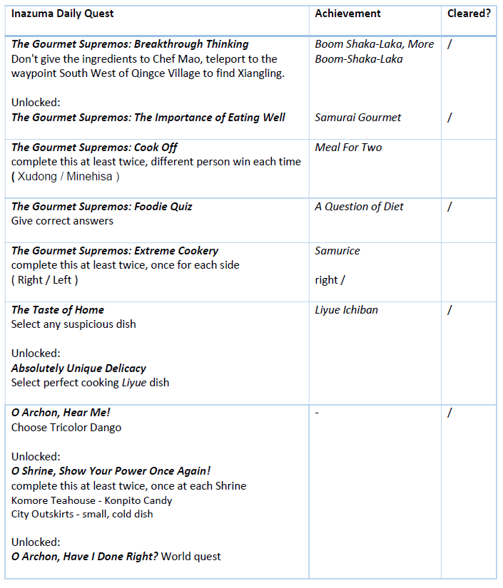 Inazuma Daily Quest / Achievements Genshin Impact | HoYoLAB
