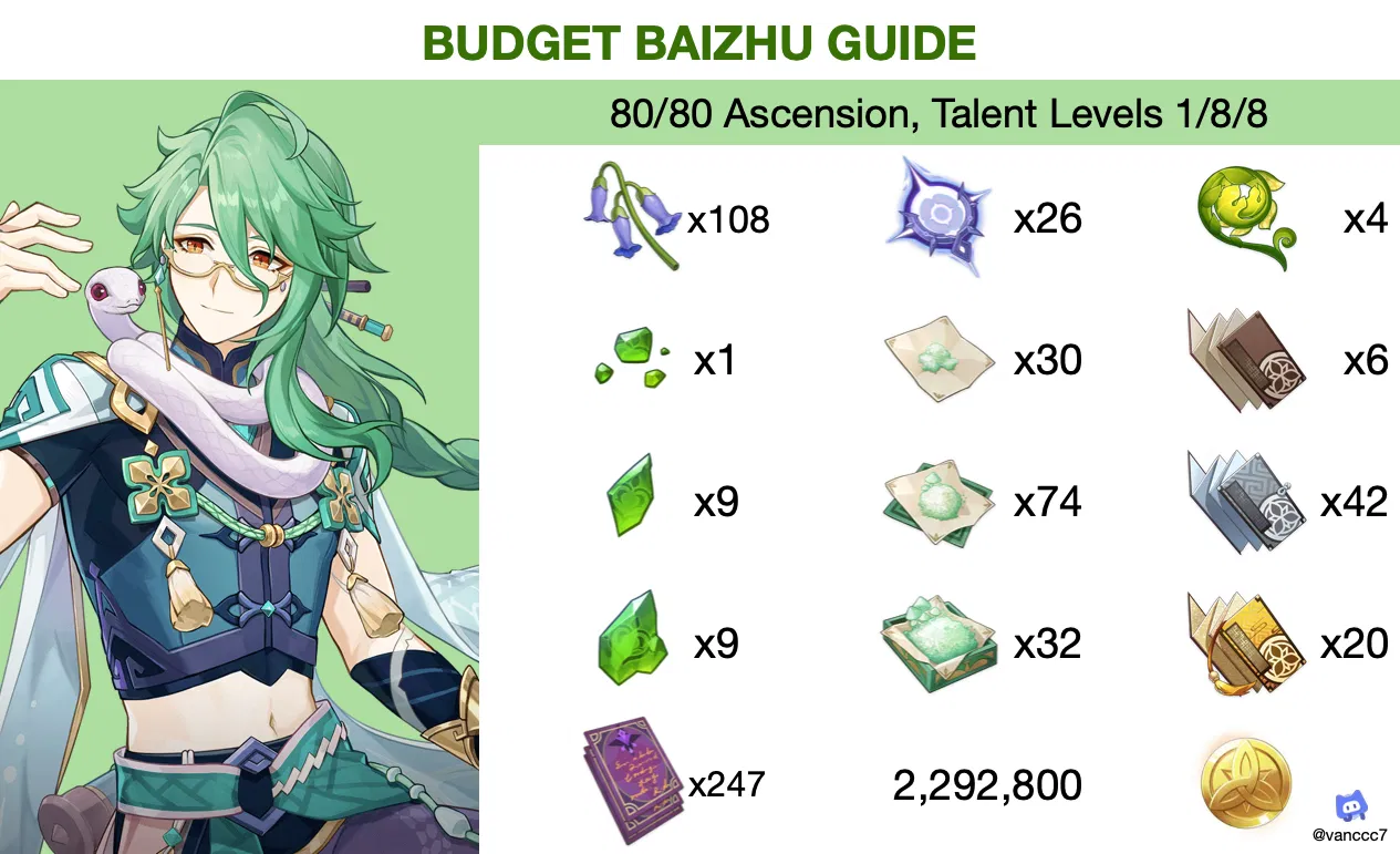 Baizhu Upgrade Materials (Budget) Genshin Impact | HoYoLAB