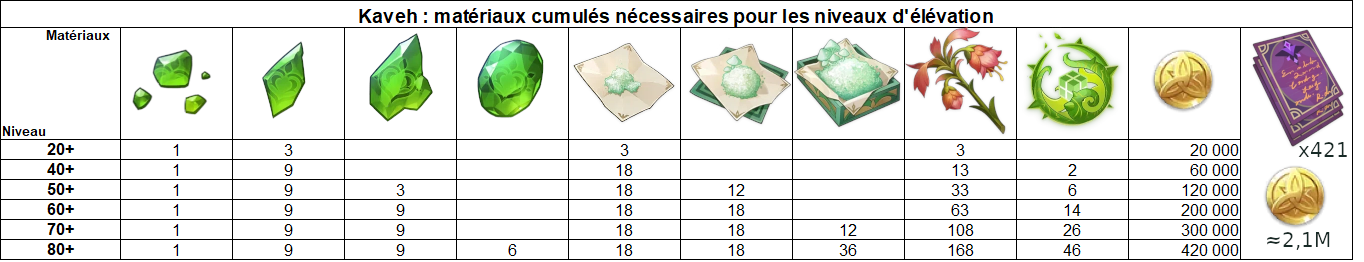 [Guide V3.6] Kaveh: élévation, aptitudes et programme de farm Genshin ...