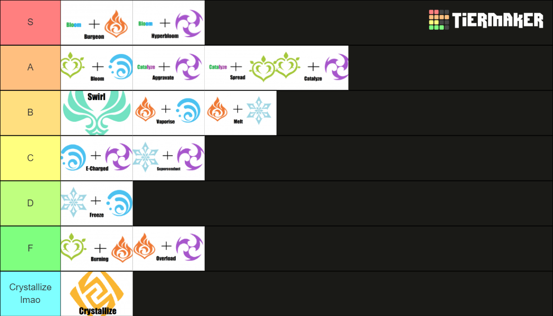 My genshin reactions tier list (first official post) Genshin Impact ...