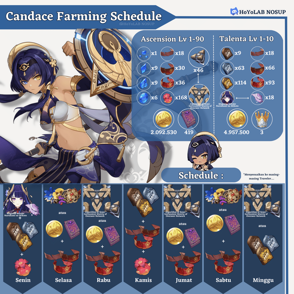 [Pre-farm] Baizhu, Ganyu, Kaveh, Fischl, dan Candace Farming Schedule ...