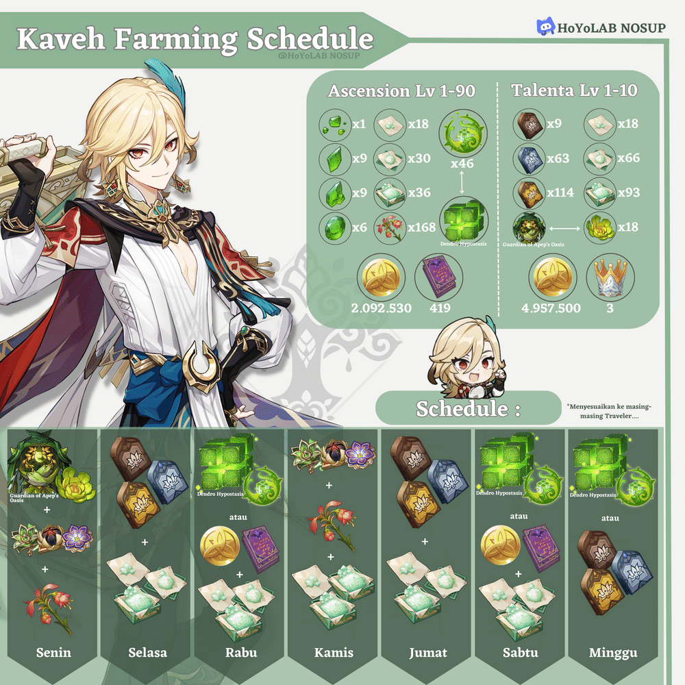 [Pre-farm] Baizhu, Ganyu, Kaveh, Fischl, dan Candace Farming Schedule ...