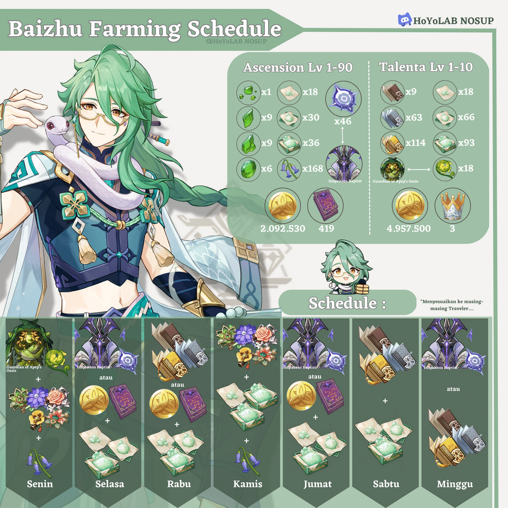 [Pre-farm] Baizhu, Ganyu, Kaveh, Fischl, dan Candace Farming Schedule ...