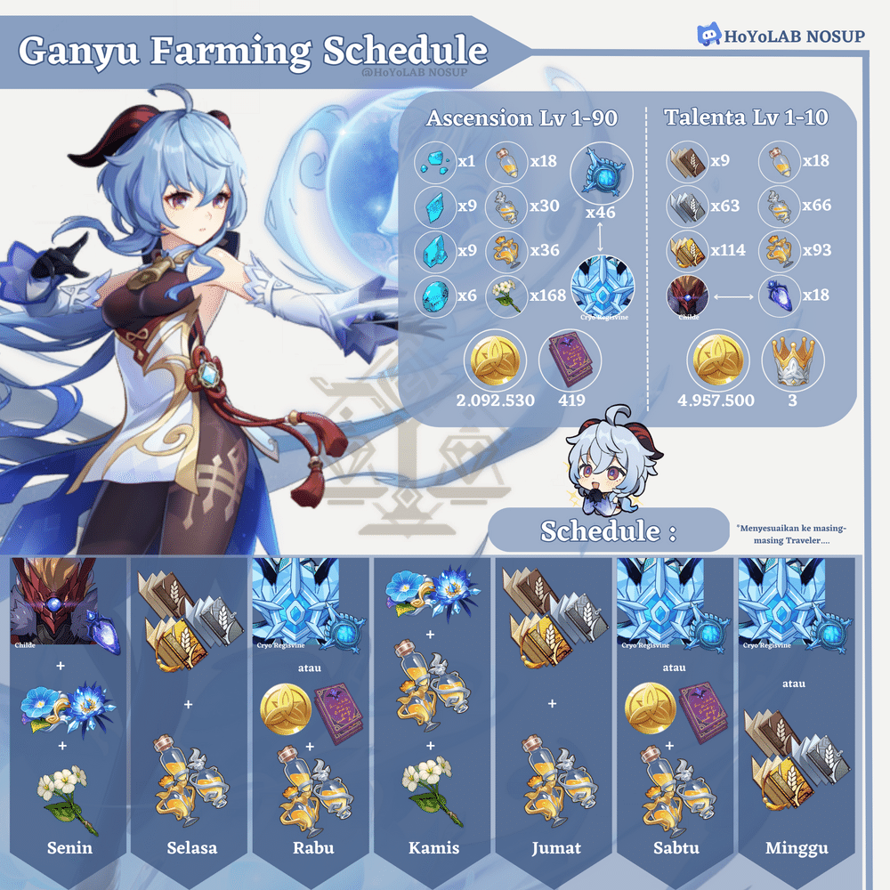 [Pre-farm] Baizhu, Ganyu, Kaveh, Fischl, dan Candace Farming Schedule ...