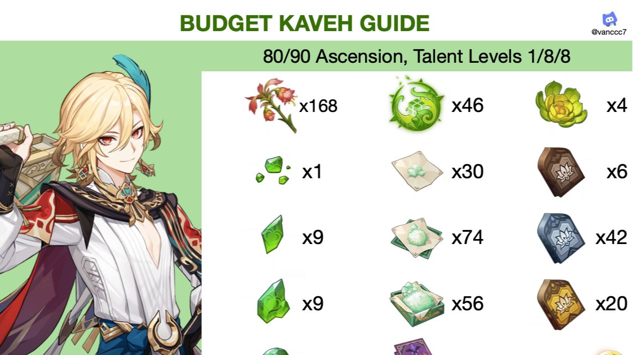 Kaveh Upgrade Materials (Budget) Genshin Impact | HoYoLAB