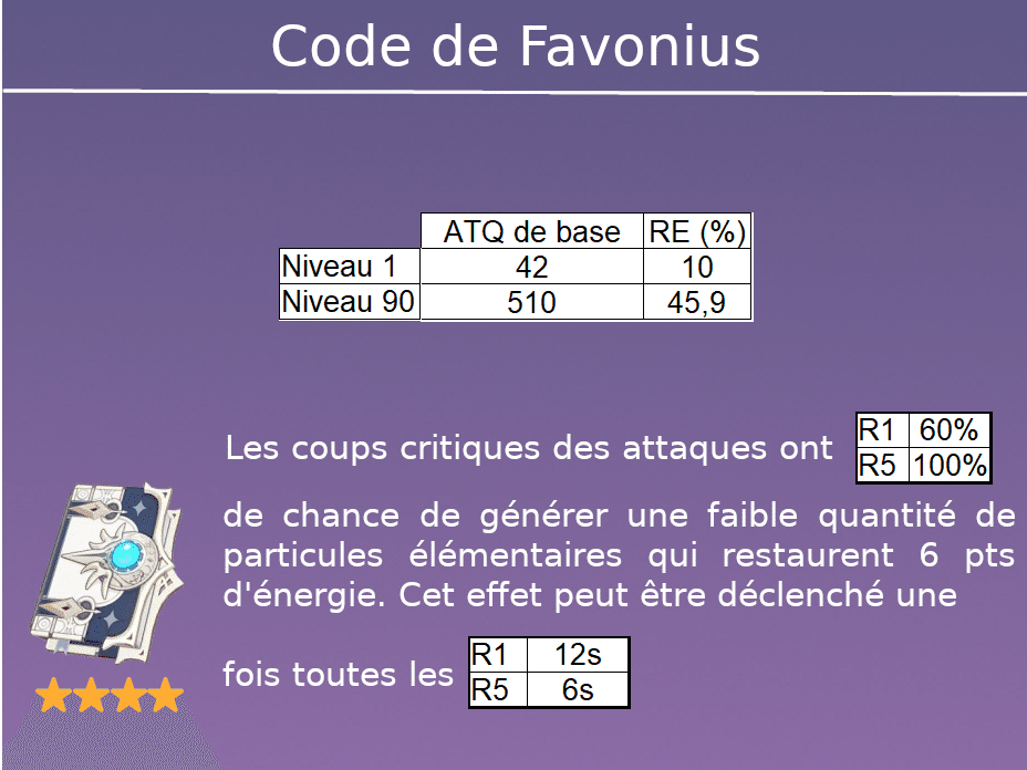 [Guide pour la version 3.6] Baizhu: son kit, comment le build et dans quelles teams le jouer ...