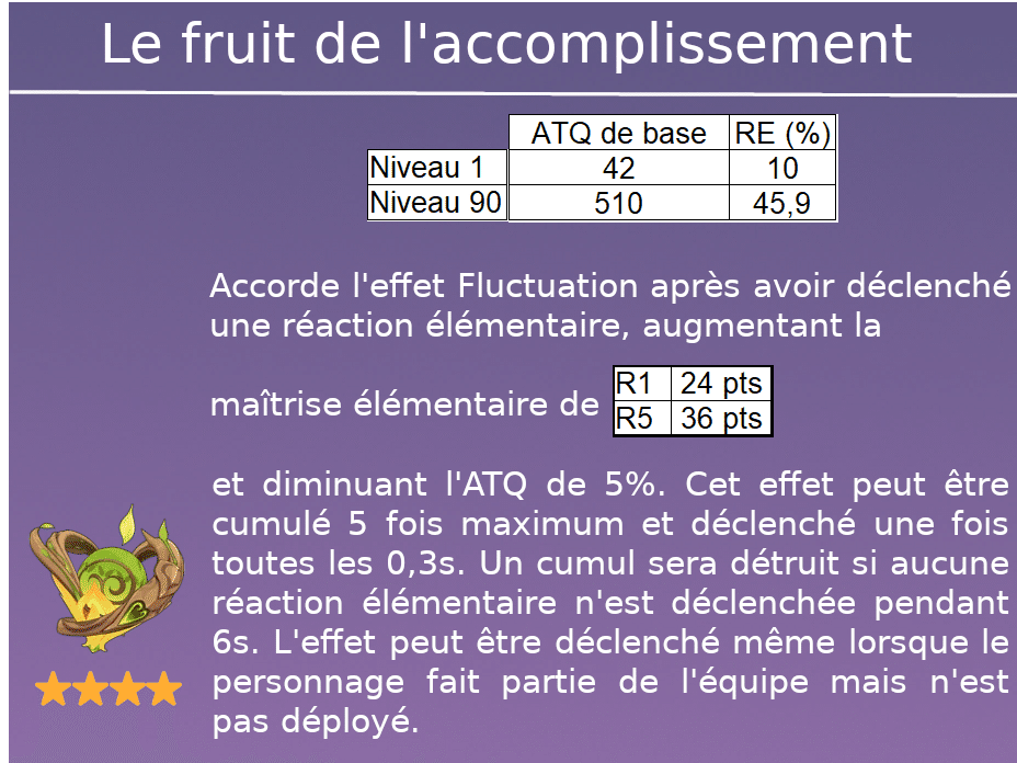 [Guide pour la version 3.6] Baizhu: son kit, comment le build et dans quelles teams le jouer ...