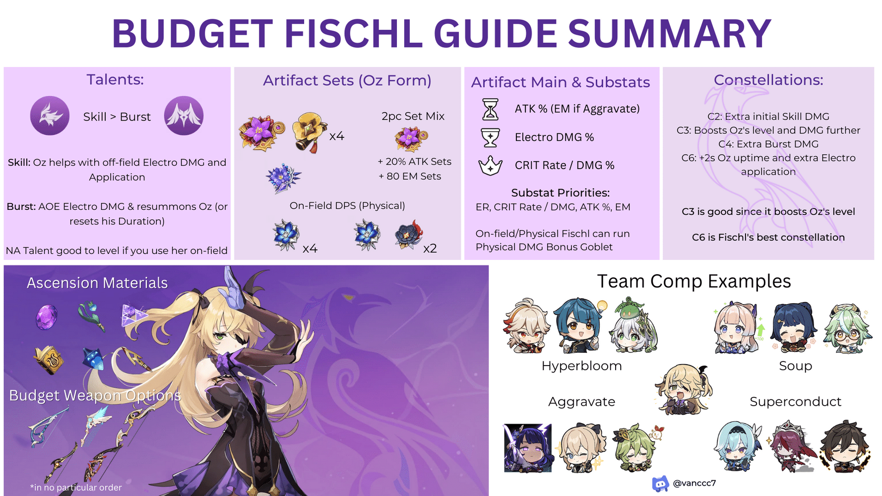 Budget Fischl Guide [Version 3.6] Genshin Impact | HoYoLAB