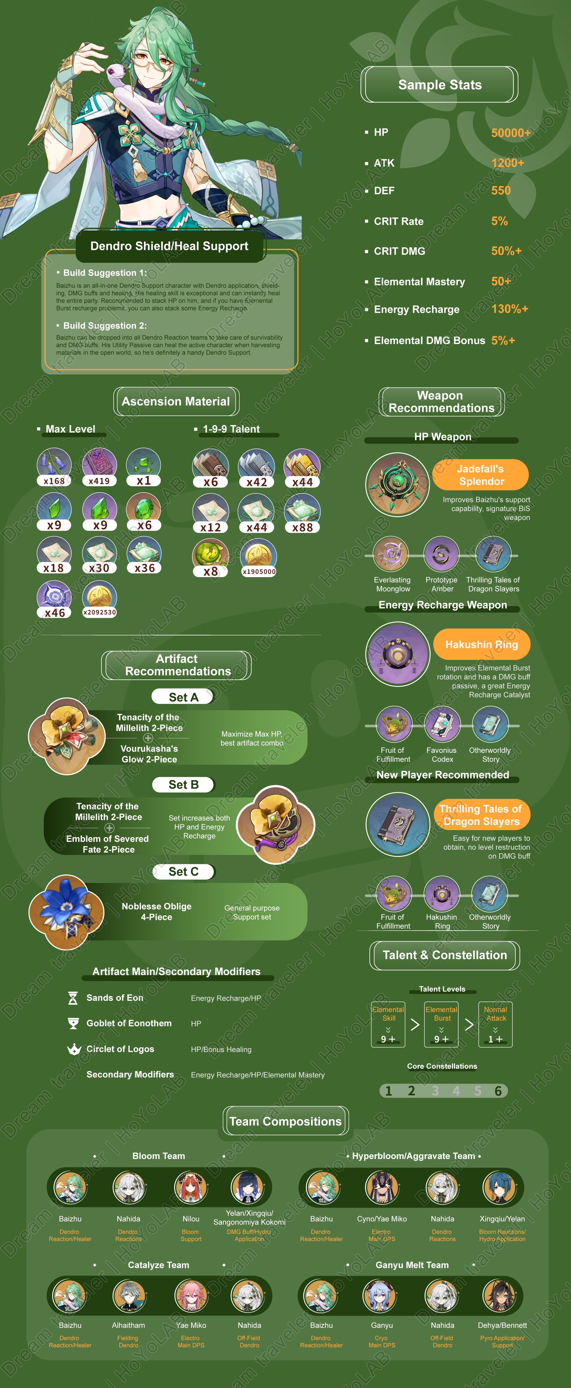 「Baizhu」 Character Guide – [Infographic Character Guide]#CharacterGuide# Genshin Impact | HoYoLAB