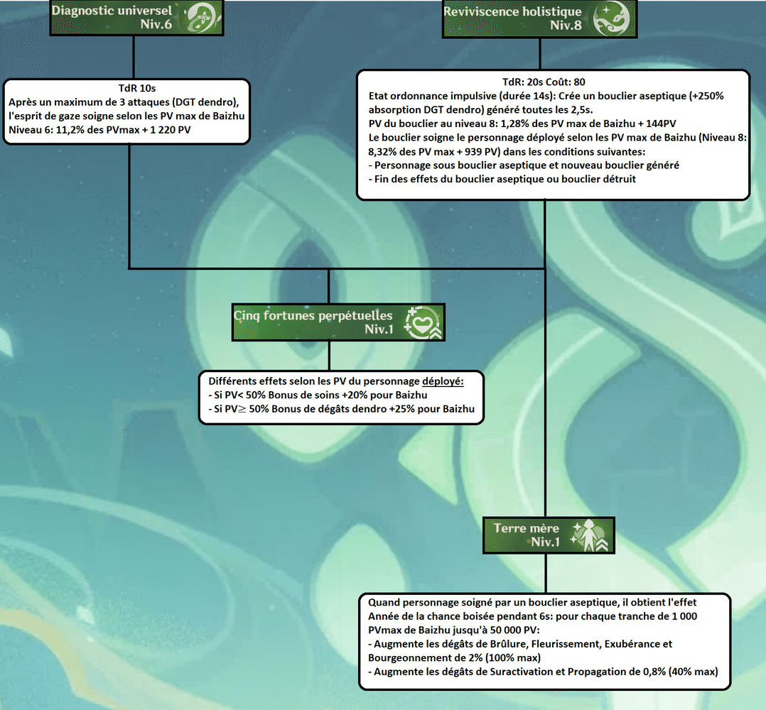 [Guide pour la version 3.6] Baizhu: son kit, comment le build et dans quelles teams le jouer ...