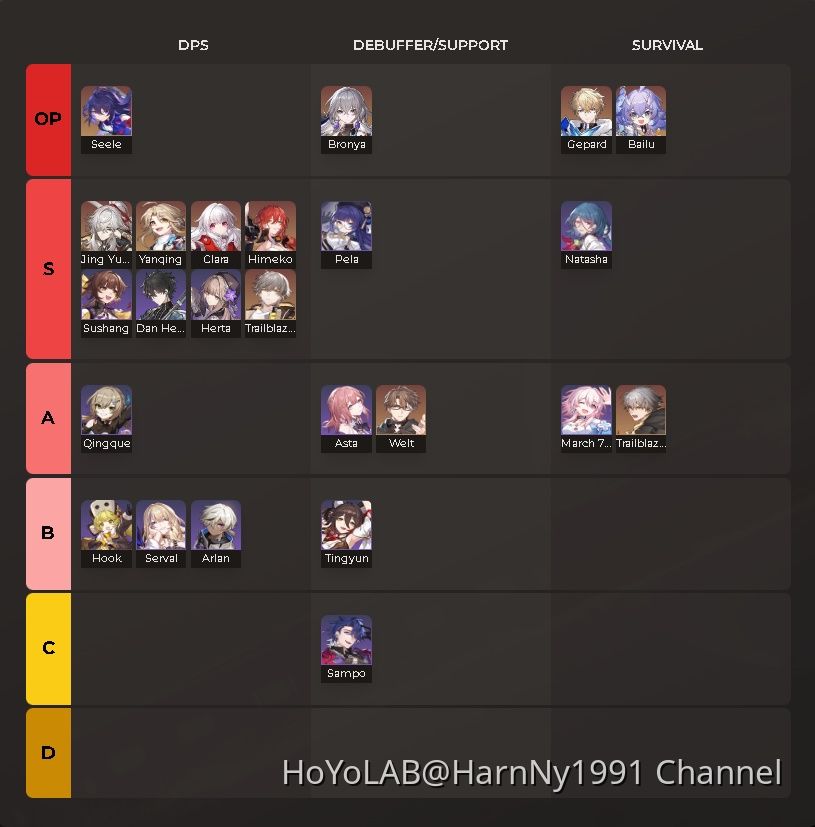 Character Tier List Honkai: Star Rail | HoYoLAB