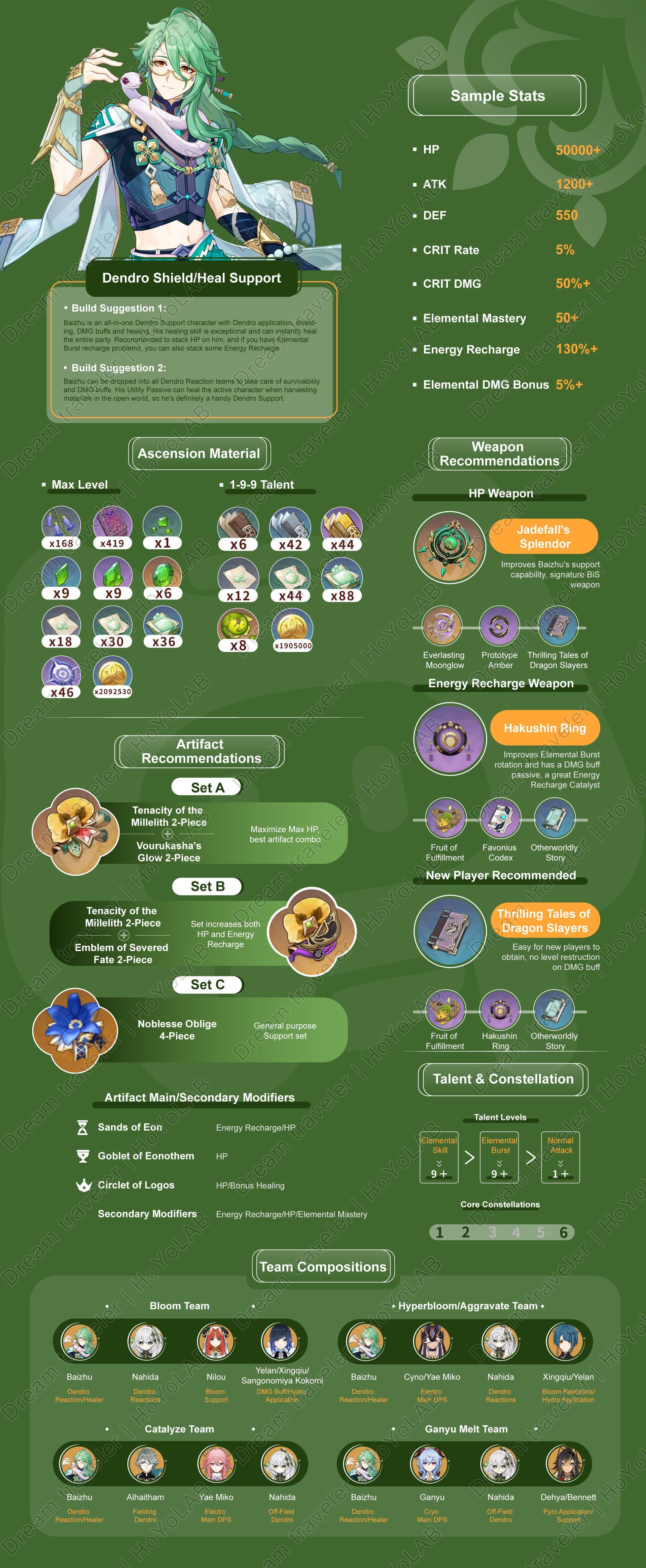 Build Baizhu y Kaveh. Genshin Impact | HoYoLAB