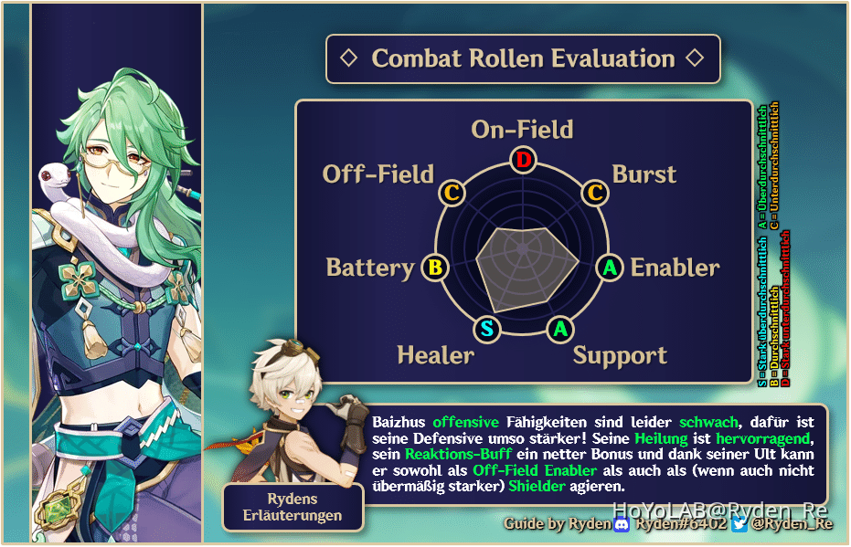 BAIZHU GUIDE: Ist er der neue beste DENDRO-HEILER? Rollen, Teams, Waffen, Artefakte, Sternbilder ...