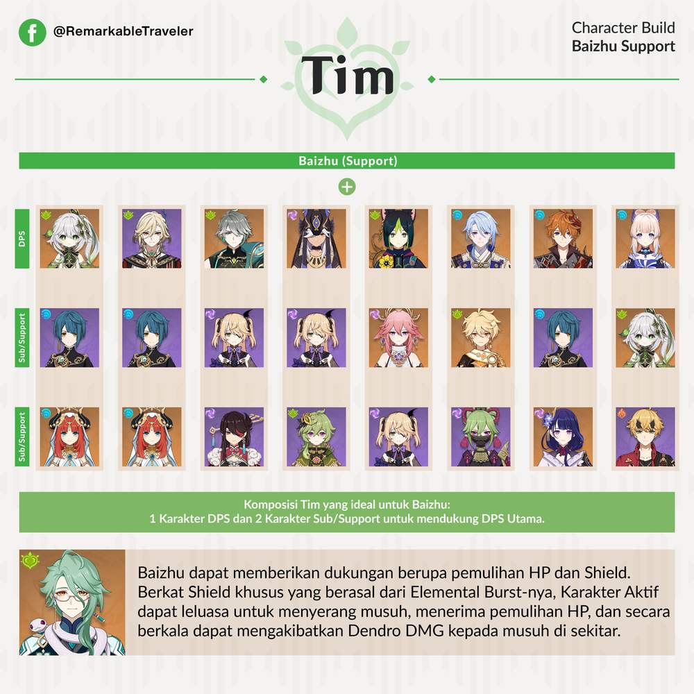 [Mini Guide] Character Build: Baizhu Support [Build Karakter Baizhu - Panduan Baizhu Versi 3.6 ...