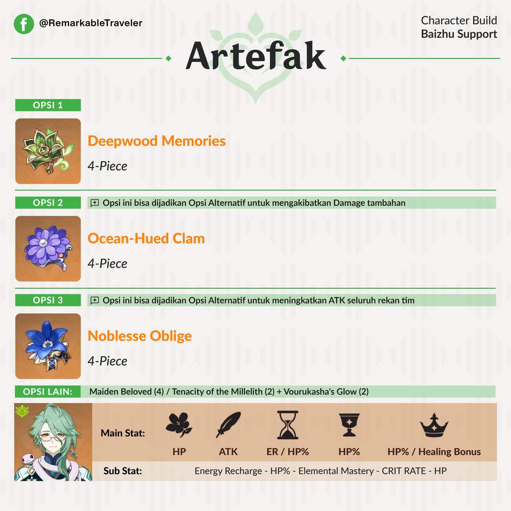 [Mini Guide] Character Build: Baizhu Support [Build Karakter Baizhu - Panduan Baizhu Versi 3.6 ...