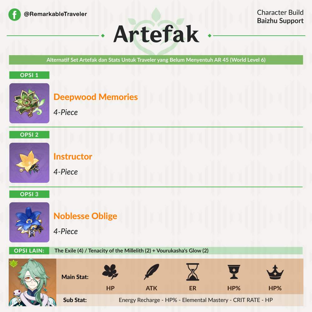 [Mini Guide] Character Build: Baizhu Support [Build Karakter Baizhu - Panduan Baizhu Versi 3.6 ...