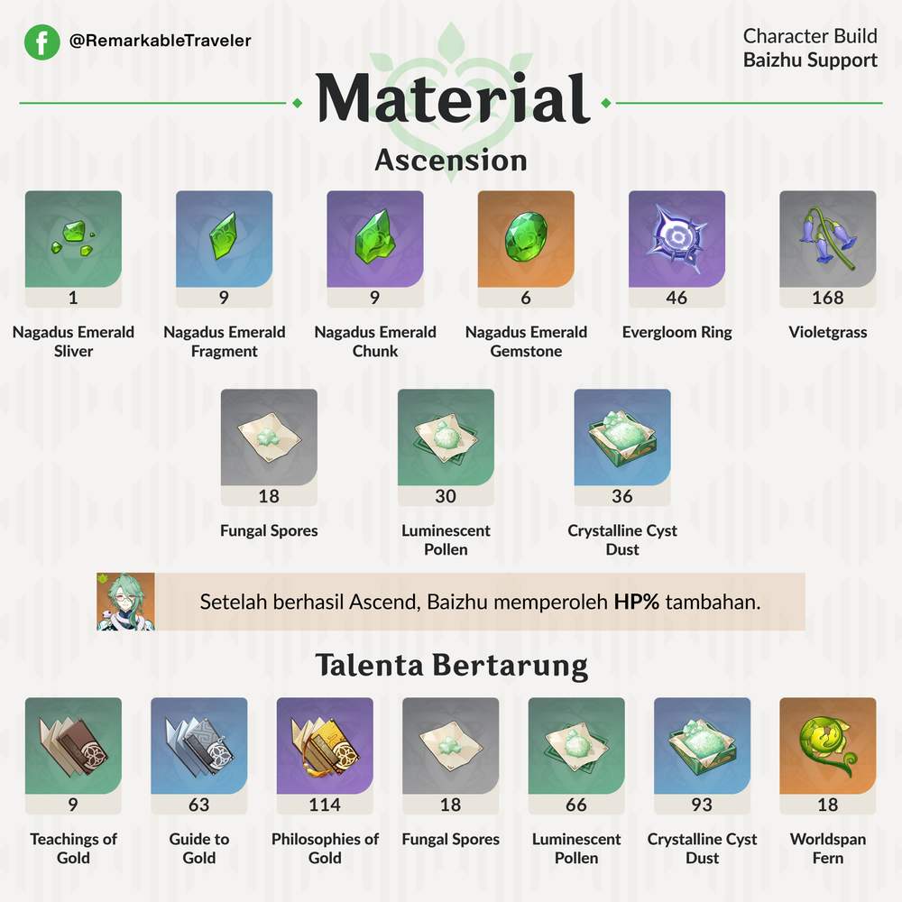 [Mini Guide] Character Build: Baizhu Support [Build Karakter Baizhu - Panduan Baizhu Versi 3.6 ...
