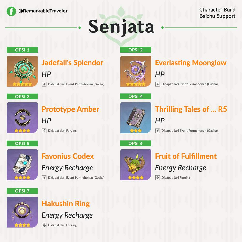 [Mini Guide] Character Build: Baizhu Support [Build Karakter Baizhu - Panduan Baizhu Versi 3.6 ...