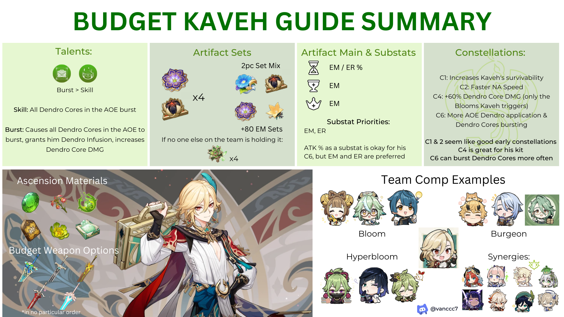 Budget Kaveh Guide [Version 3.6] Genshin Impact | HoYoLAB