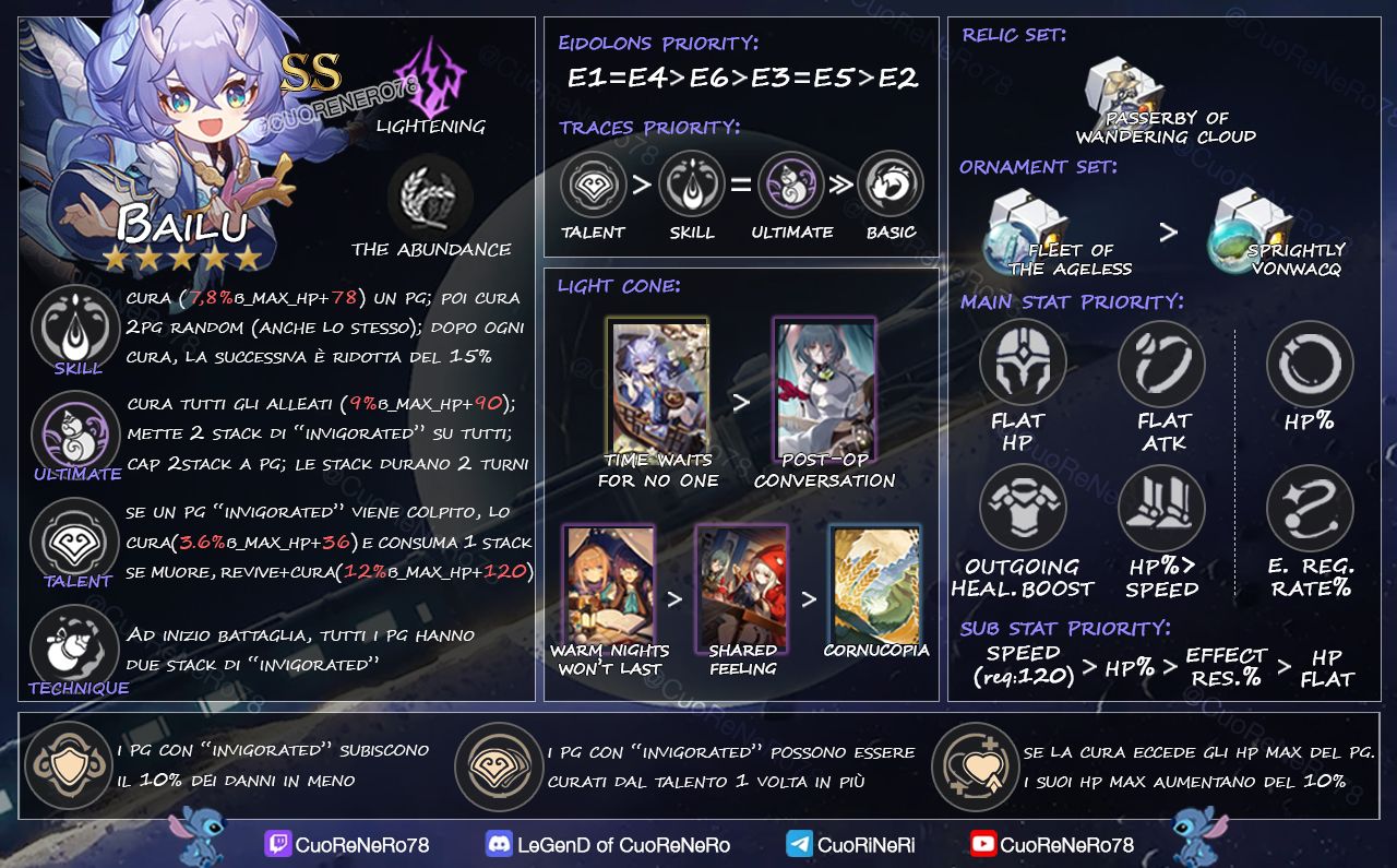 BAILU BUILD: Priorità Light Cones, Traces, Eidolons, Relics, etc ...