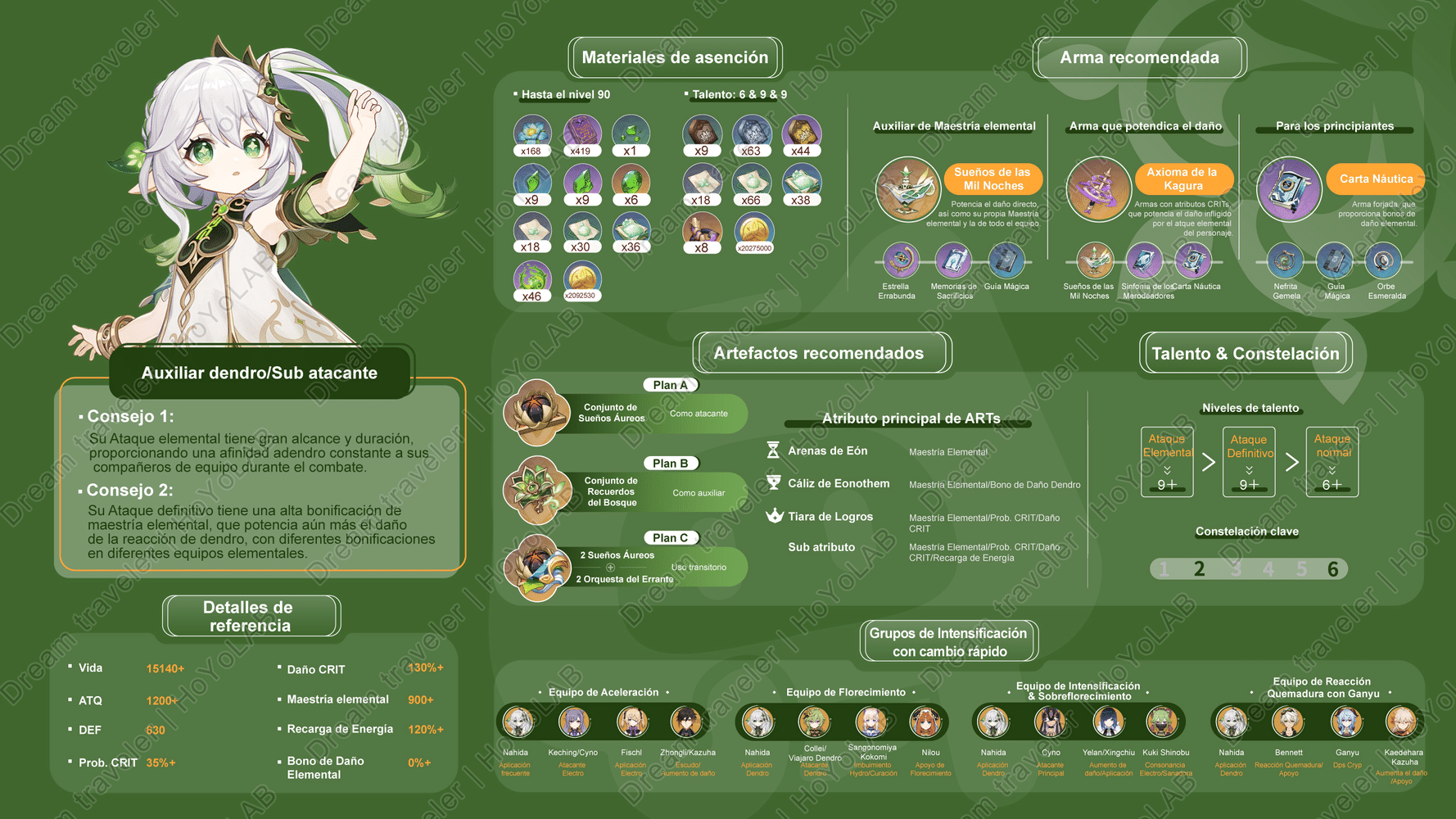 [Versión 3.6] ¿Como BUILD la Arconte Dendro? | Guía avanzada de Nahida - Un análisis completo de ...