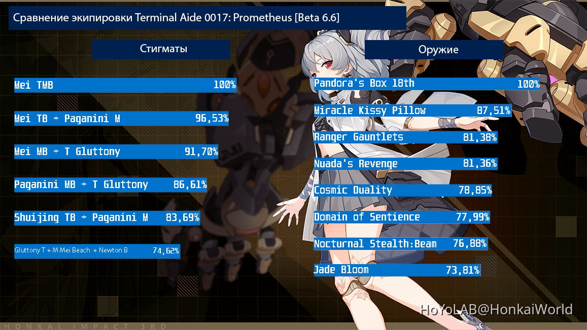 Гайд на Terminal Aide 0017: Prometheus [Beta 6.6] Honkai Impact 3rd | HoYoLAB