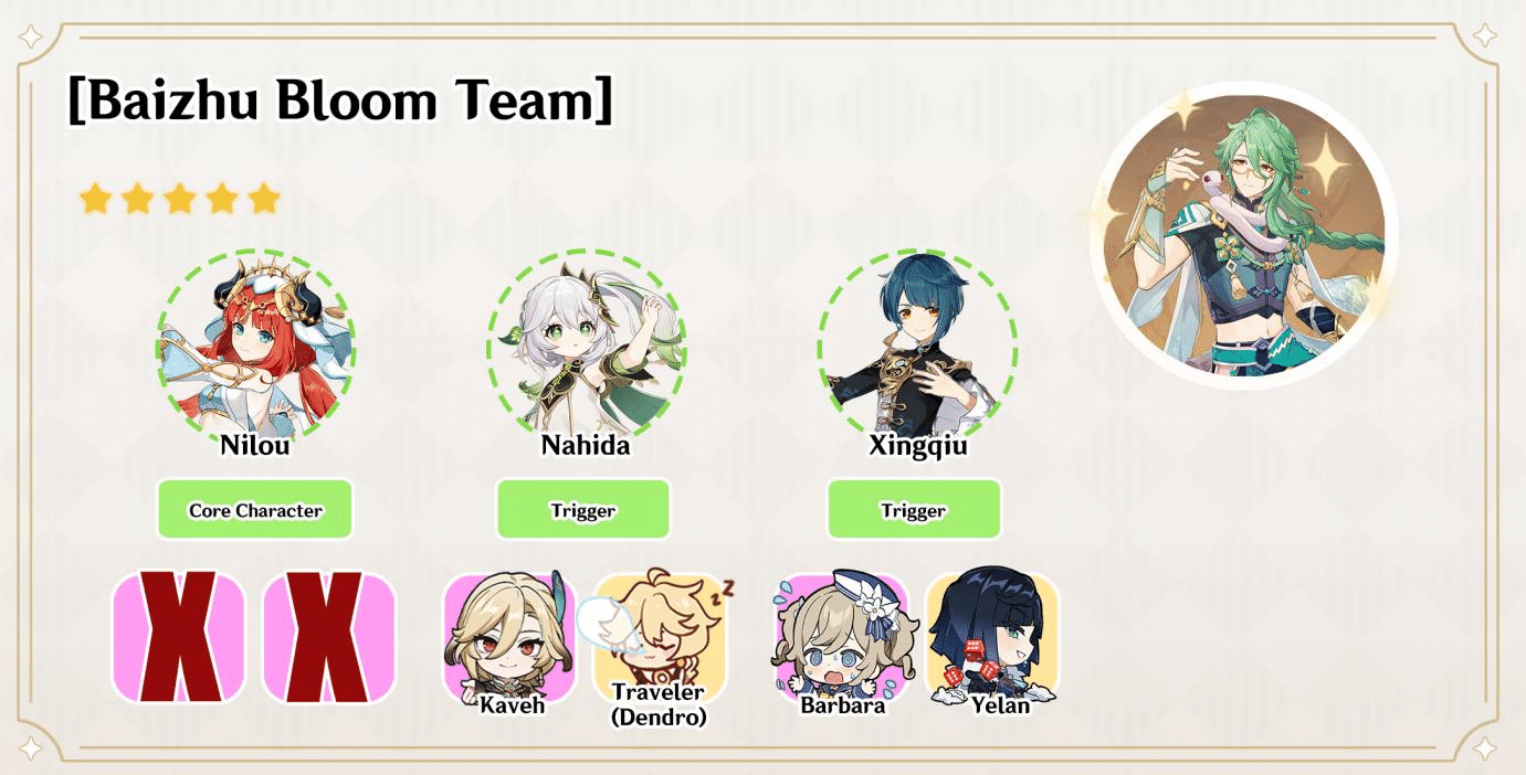 Key Character in Hydro-Dendro Teams! Analysis on Baizhu’s Team Comps ...