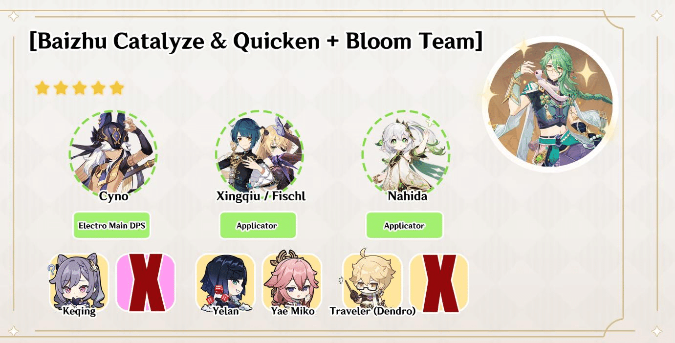 Key Character in Hydro-Dendro Teams! Analysis on Baizhu’s Team Comps ...